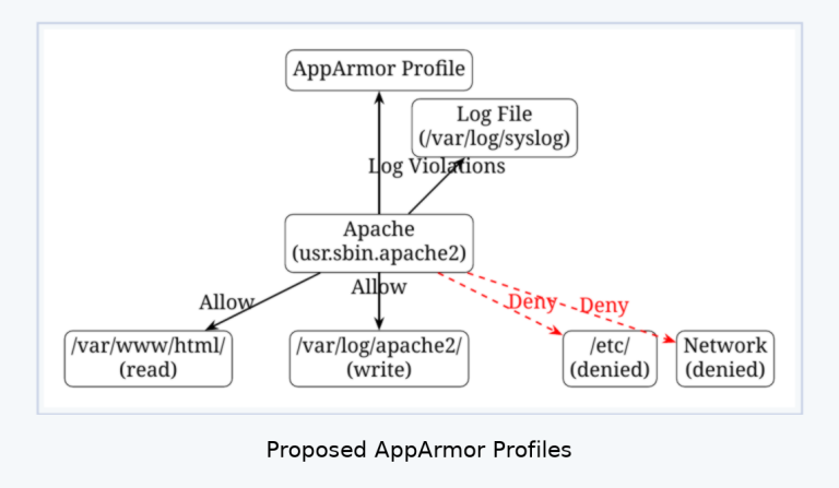 10 Essential Linux Security Hardening Steps: AppArmor Edition – Linux. Every. Day. Online.
